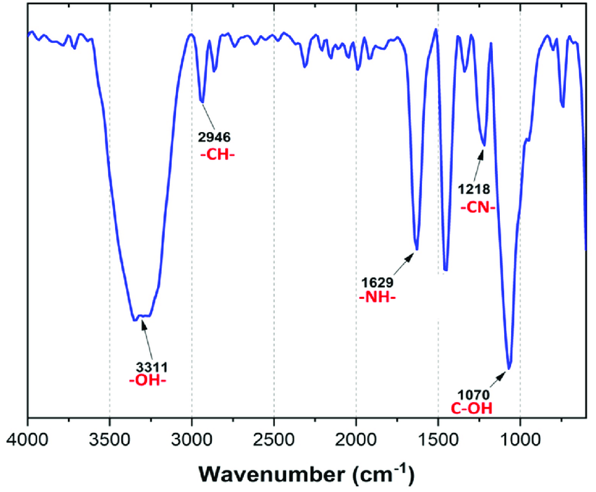 با چگونگی تفسیر طیف FT-IR آشنا شوید.