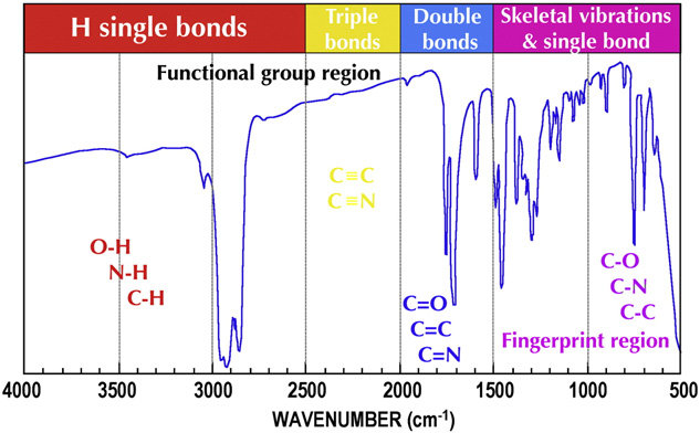با چگونگی تفسیر طیف FT-IR آشنا شوید.