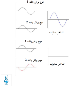 پراش اشعه ایکس: اصول، کاربردها و تفسیر طیف XRD